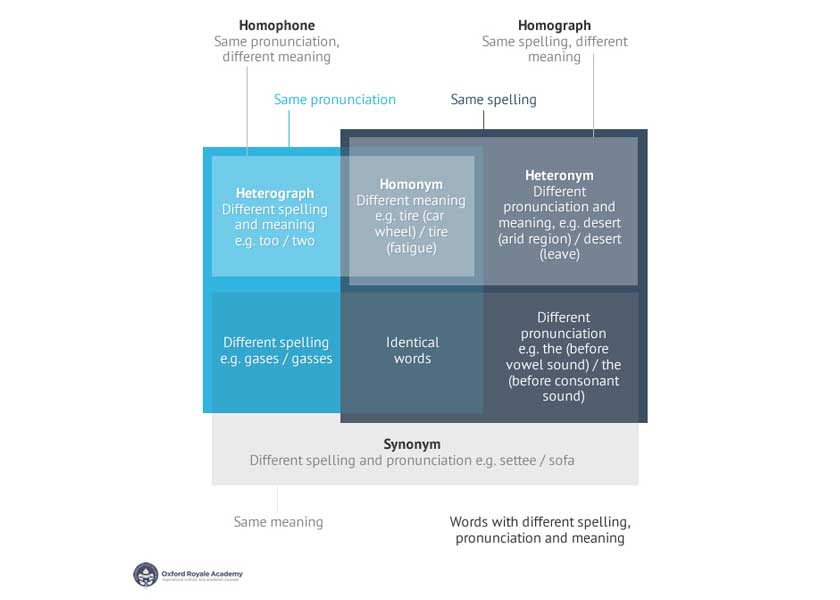 Homophones: the Most Confusing Words in English (a List with Meanings ...